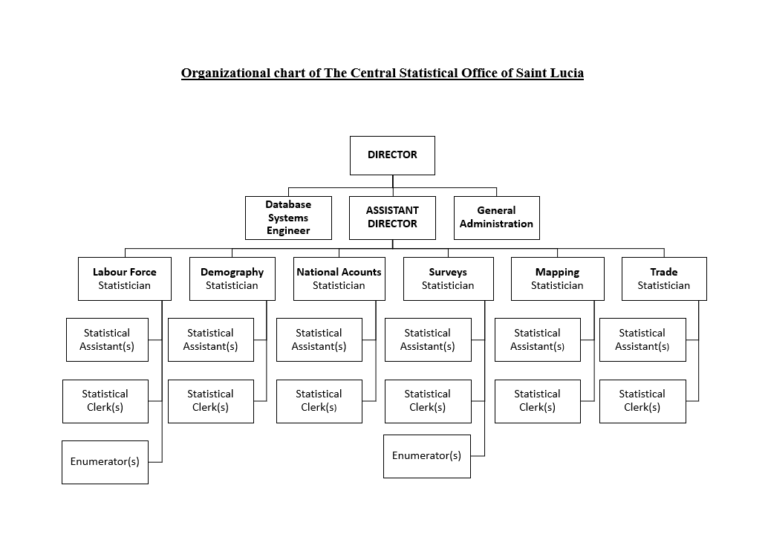 About us - The Central Statistical Office of Saint Lucia